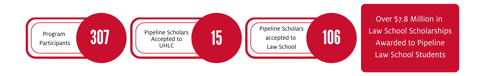 UHLC Pre-Law Pipeline Programs